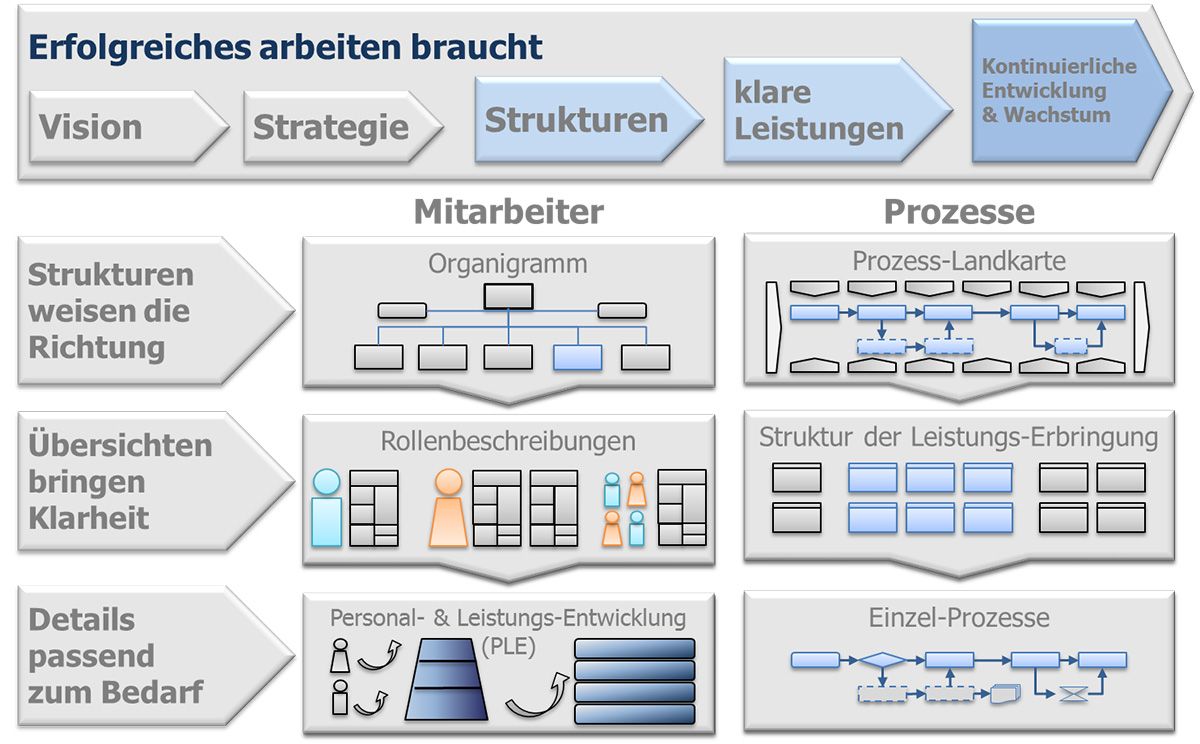 UBEGA Consulting, Training, Coaching - Strukturen & Prozesse